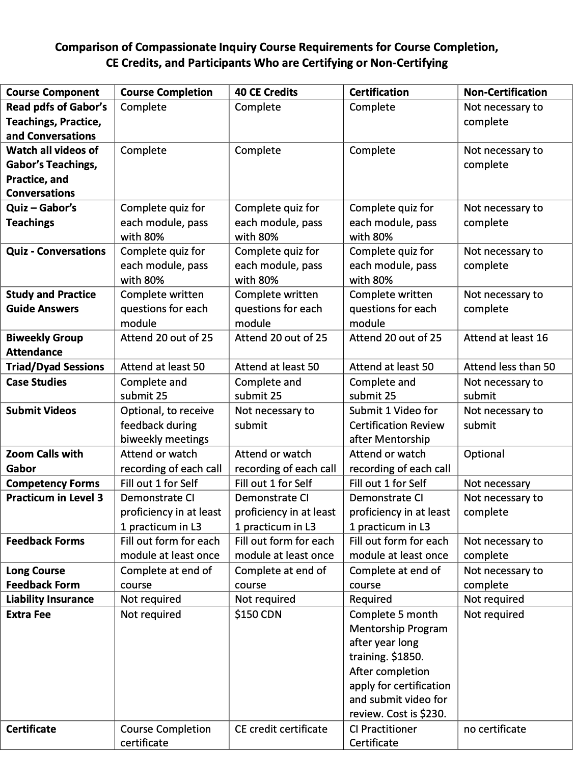 Frequently Asked Questions about CI Courses – Compassionate Inquiry