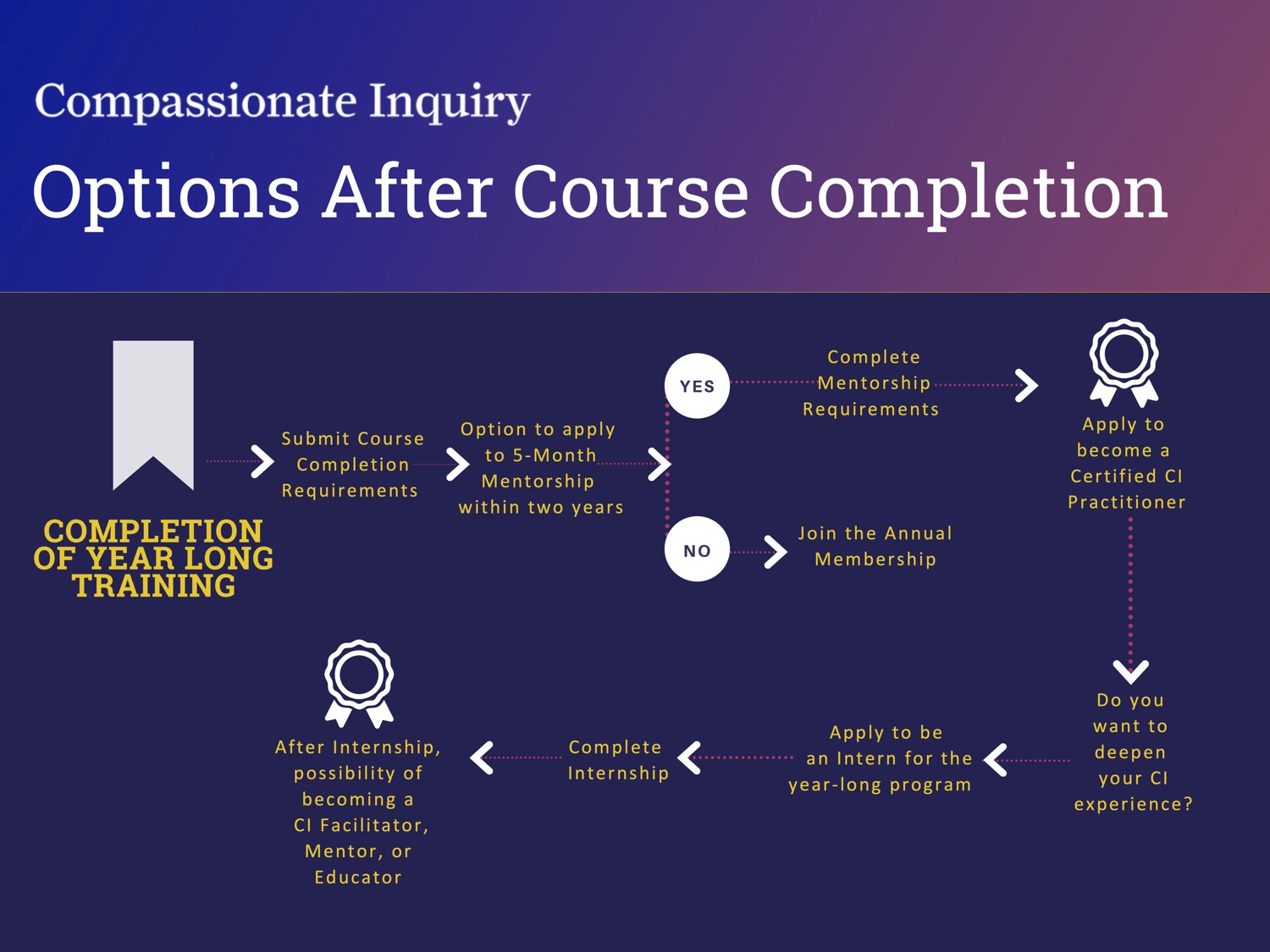 FAQ for CI Courses | Compassionate Inquiry