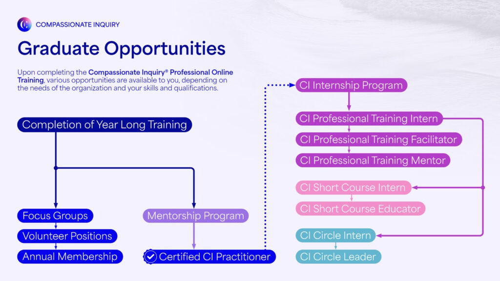 Frequently Asked Questions about CI Courses – Compassionate Inquiry